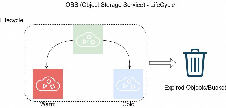 Ευάγγελος Μπαλάσκας - Automatically delete files in object storage ...
