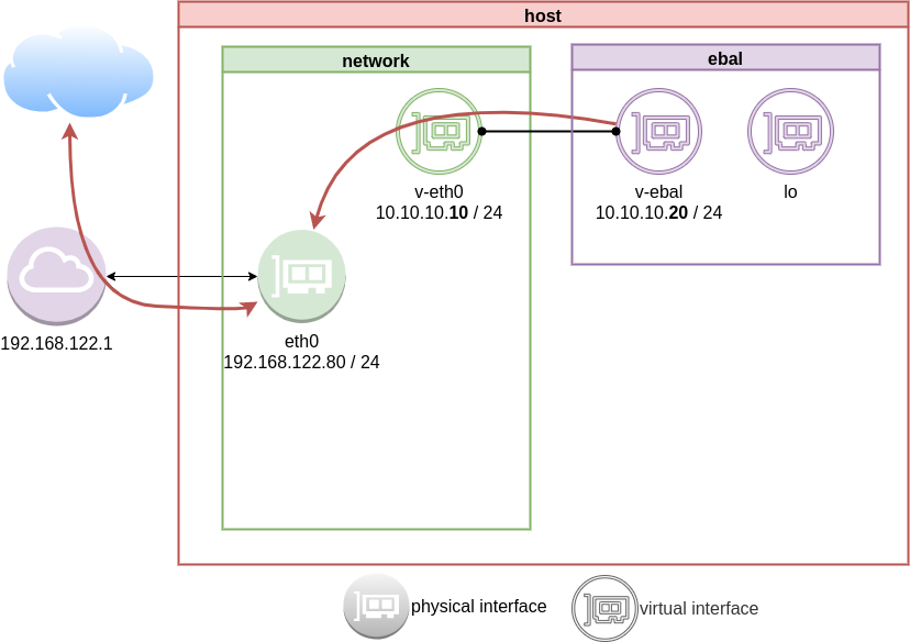 Ευάγγελος Μπαλάσκας - Network Namespaces - Part Two » Evaggelos ...